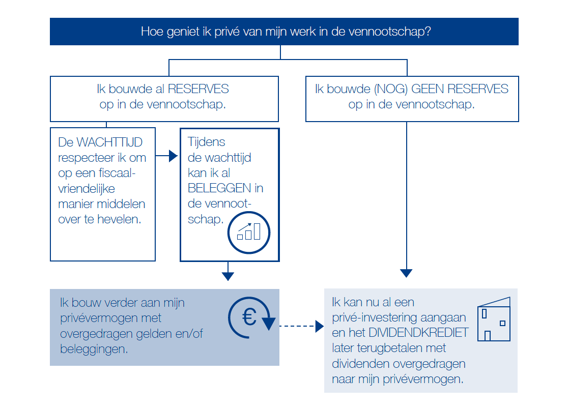 Bank Van Breda - Vennootschap als inkomstenbron