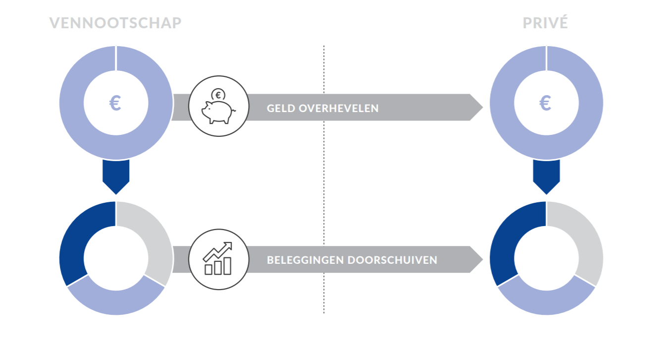 Bank Van Breda - Vennootschap als inkomstenbron